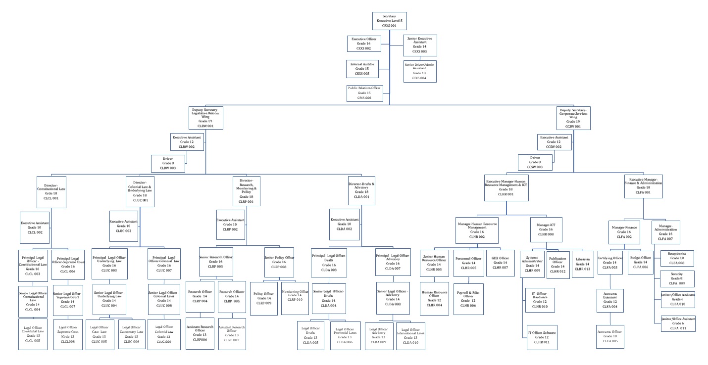 ORGANISATIONAL STRUCTURE - CLRC